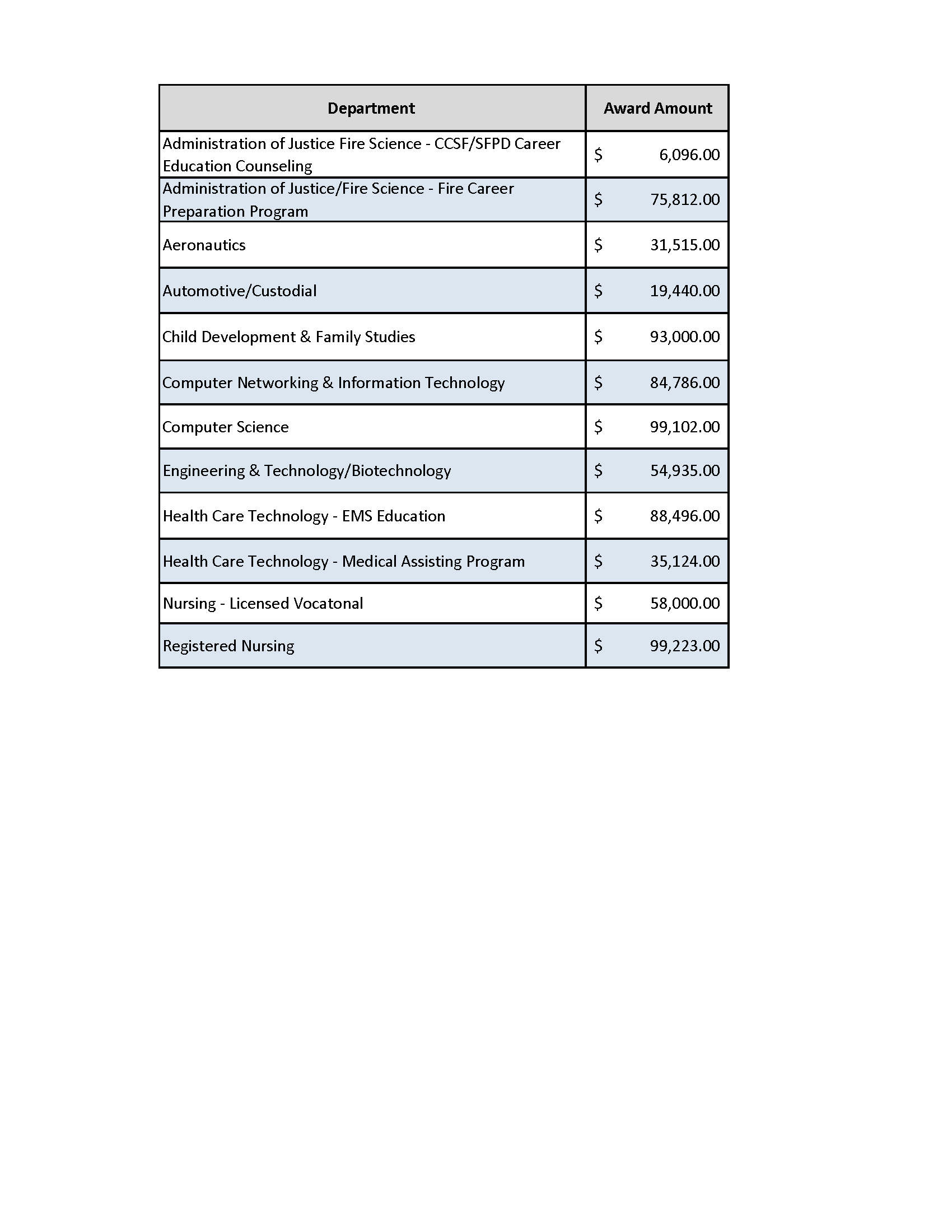Strong Workforce Program | CCSF